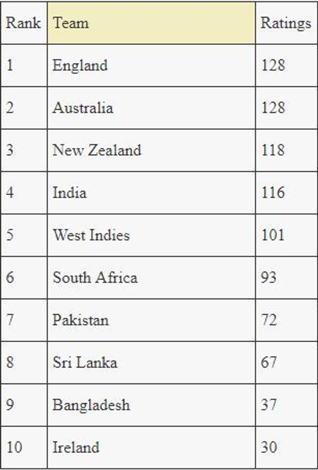 England claim top spot in women's rankings