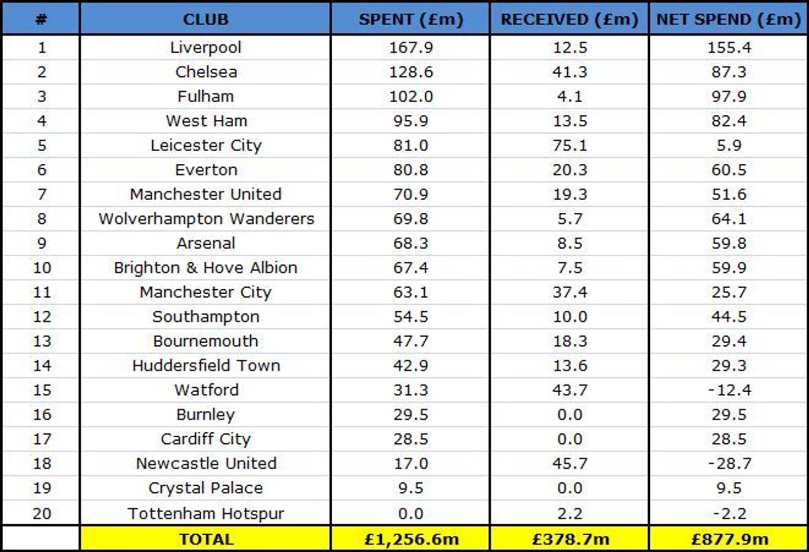 Premier League Transfer Spending 2018: How Much Did Each Club Spend ...