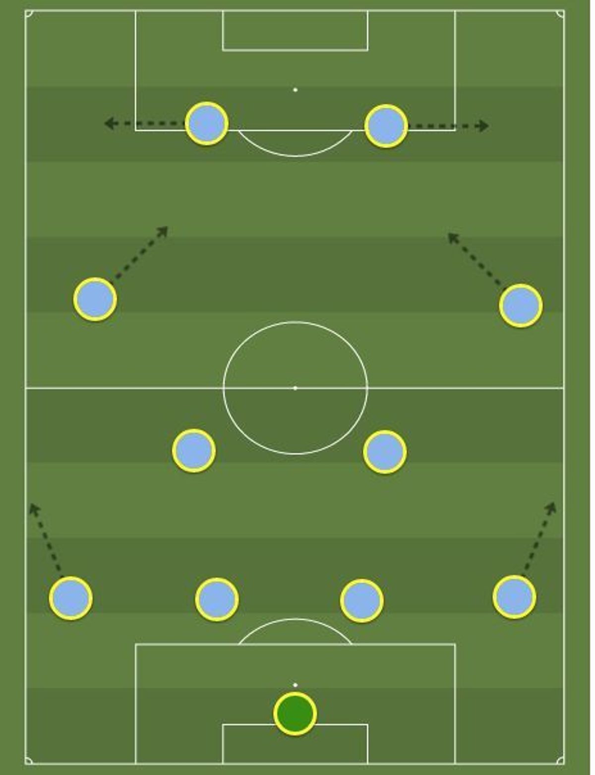 5 most attacking formations in football
