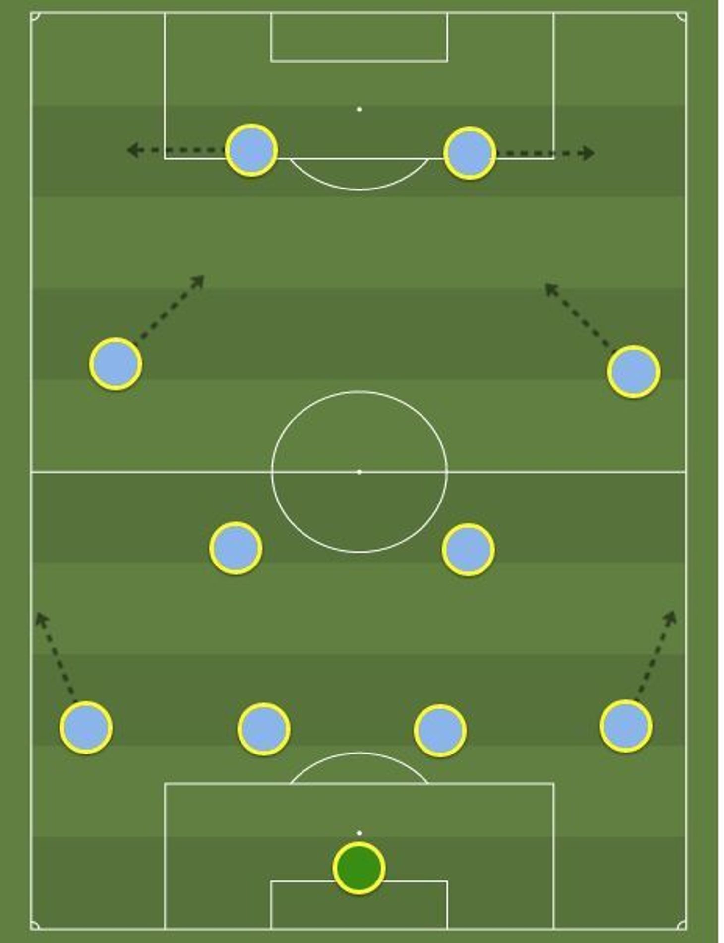 5 most attacking formations in football