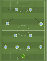 5 most attacking formations in football
