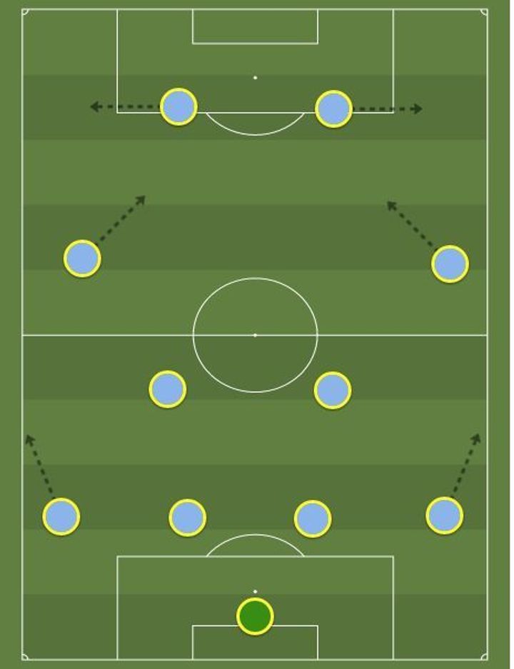 5 most attacking formations in football