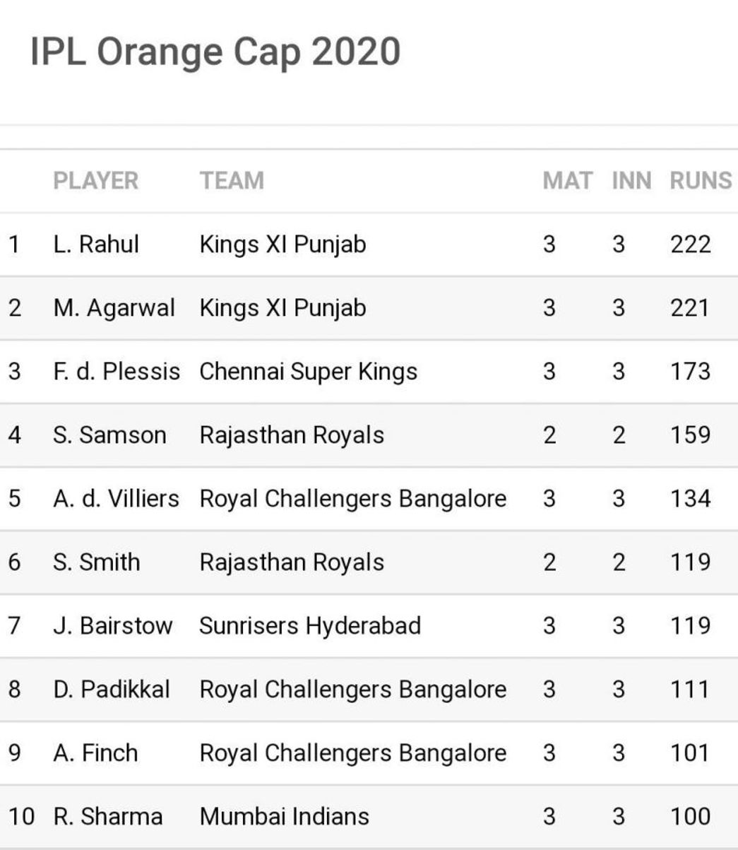 IPL 2020 Orange Cap: Jonny Bairstow continues to climb the charts after ...