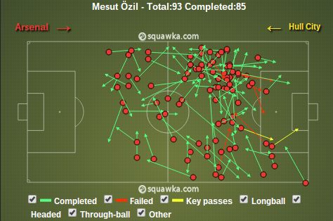 Analysing Mesut Ozil's performance against Hull