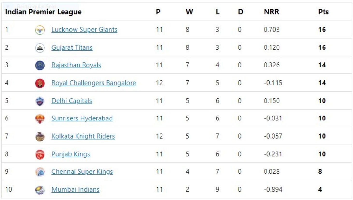 IPL 2022 Points Table, Orange Cap and Purple Cap: Shreyas Iyer and ...