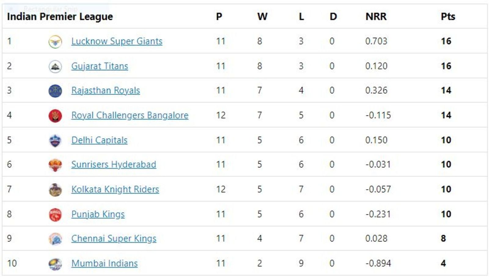 IPL 2022 Points Table, Orange Cap and Purple Cap: Shreyas Iyer and ...