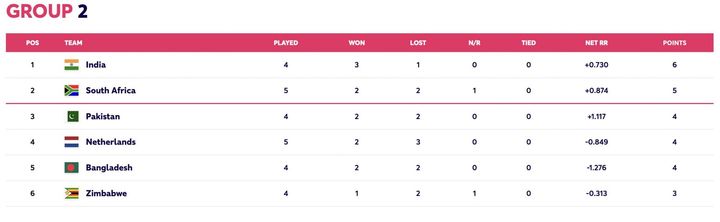 T20 World Cup 2022 Points Table: Updated standings after South Africa ...