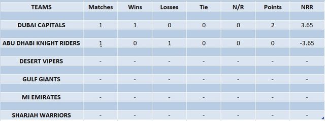 ILT20 2023 Points Table: Updated standings after Dubai Capitals vs Abu Dhabi Knight Riders Match 1