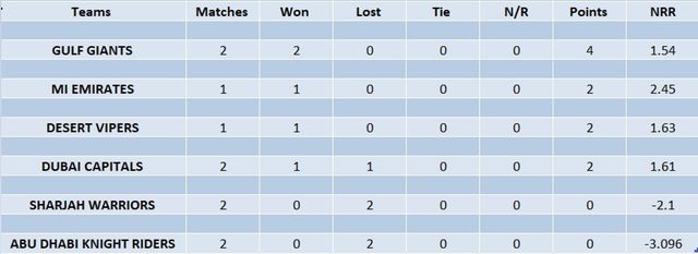 ILT20 2023 Points Table: Updated standings after Dubai Capitals vs Gulf ...