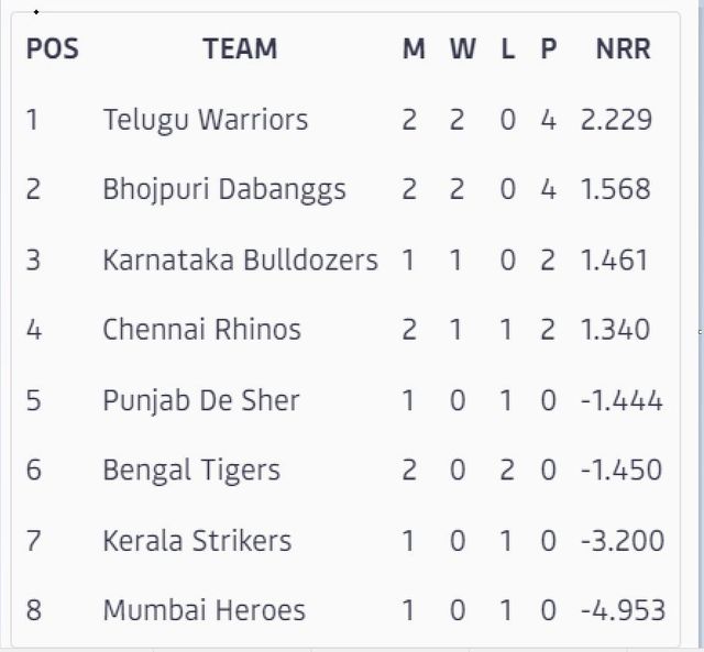 CCL 2023 Points Table: Updated standings after Bengal Tigers vs Telugu ...