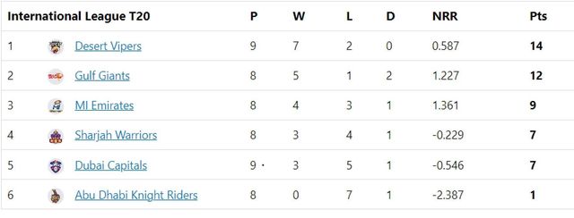 ILT20 2023 Points Table: Updated standings after Desert Vipers vs Dubai ...