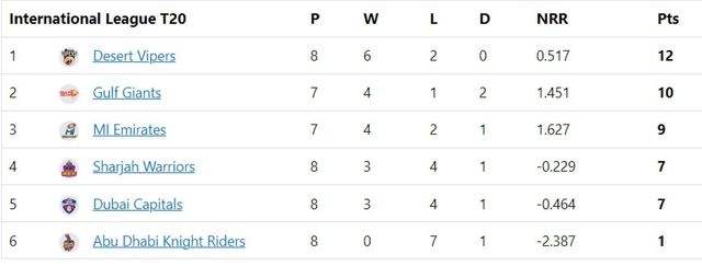 ILT20 2023 Points Table: Updated standings after Desert Vipers vs ...