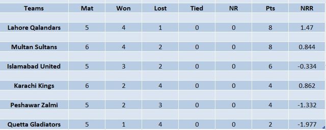 PSL 2023 Points Table: Updated standings after Lahore Qalandars vs ...