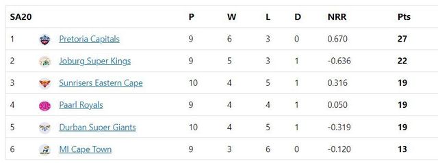 SA20 League Points Table 2023: Updated standings after Durban’s Super ...