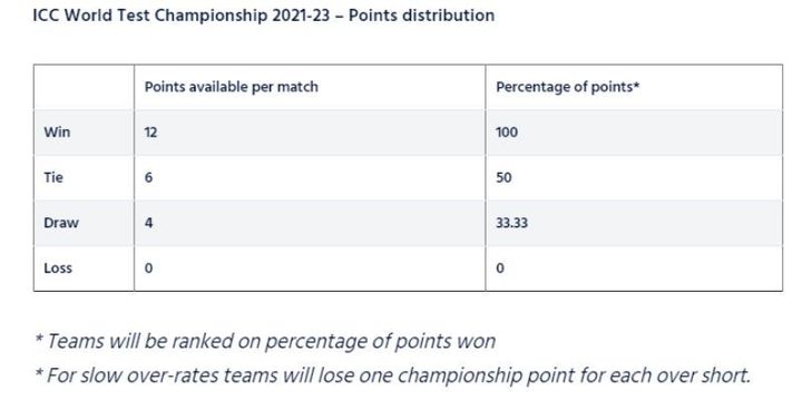 ICC World Test Championship points table (Updated) as on March 3 after ...