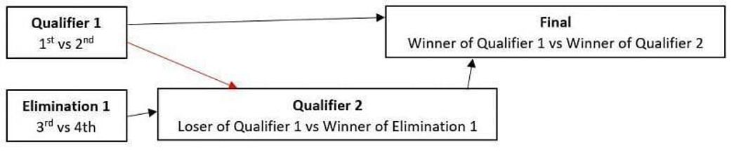 IPL Playoffs: List of All-Time IPL Playoffs
