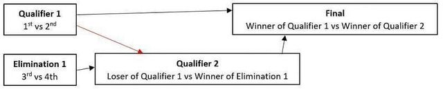 IPL Playoffs: List of All-Time IPL Playoffs