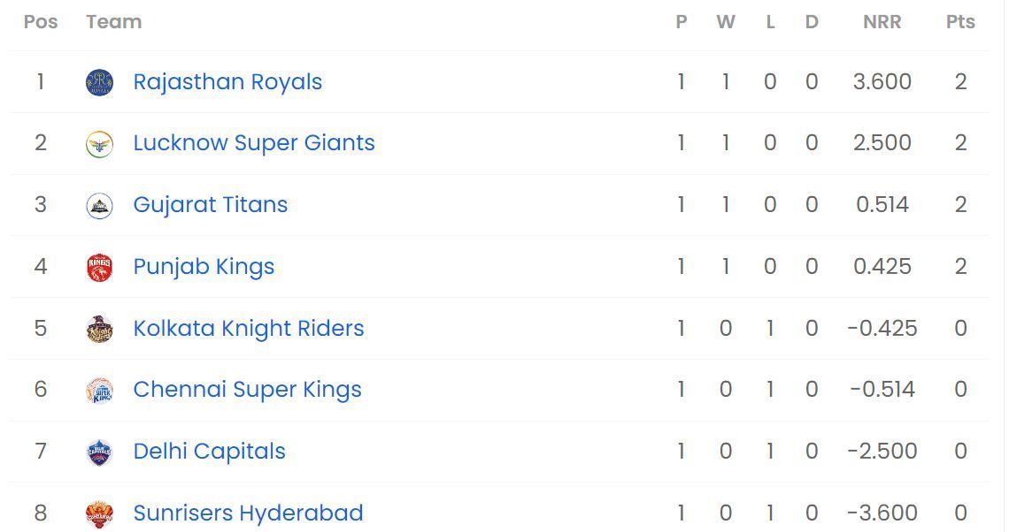 IPL 2023 Points Table: Updated standings after Sunrisers Hyderabad vs ...