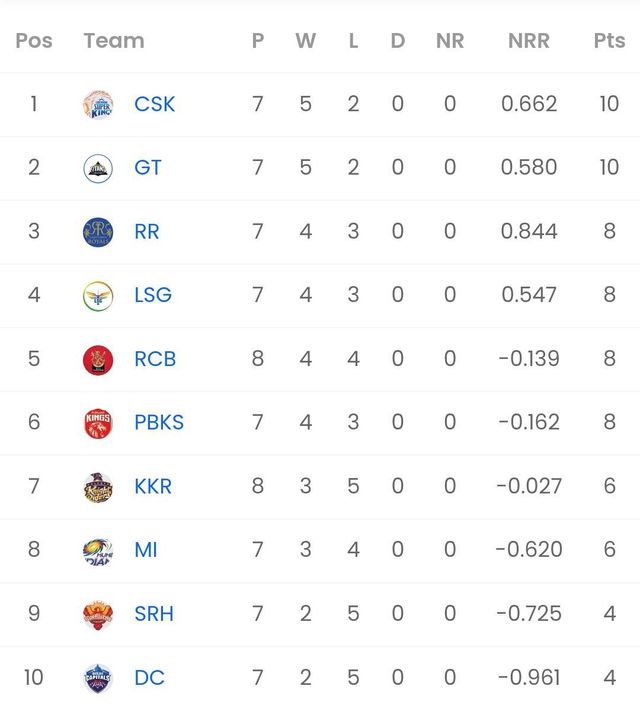 IPL 2023 Points Table: Updated standings after Royal Challengers ...