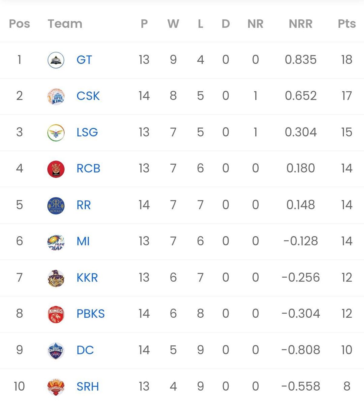 IPL 2023 Points Table: Updated standings after Delhi Capitals vs ...