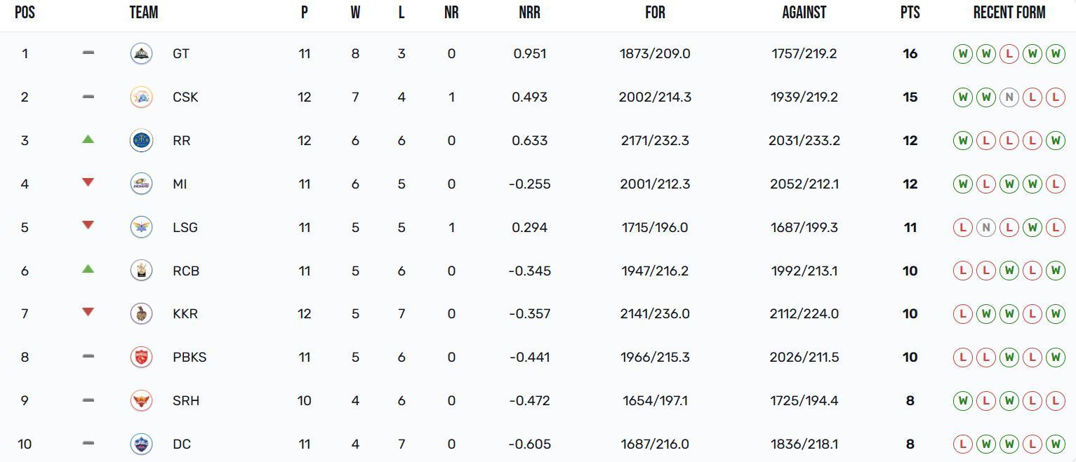 IPL 2023 Points Table: Updated standings after Kolkata Knight Riders vs ...