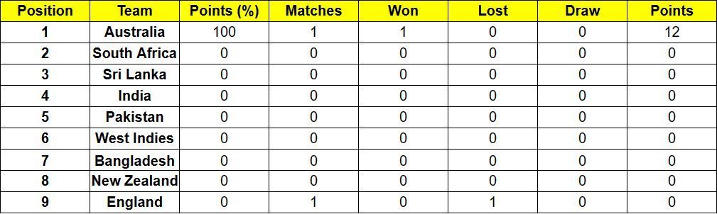 ICC World Test Championship points table (Updated) as on June 21 after ...