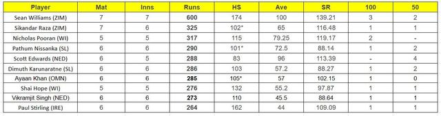 ICC World Cup Qualifiers 2023 Most Runs and Most Wickets: Sean Williams ...
