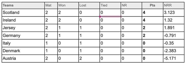 ICC Mens T20 World Cup Europe Qualifier 2023 Points Table: Updated ...