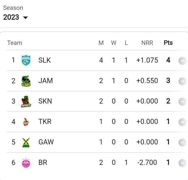 CPL 2023 Points Table: Updated Standings after St Lucia Kings vs St ...