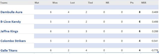 Lanka Premier League 2023 Points Table: Updated Standings after Galle ...