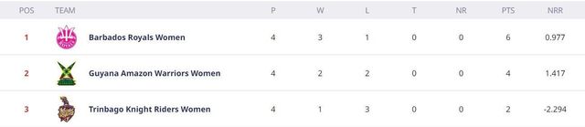 Women’s CPL 2023 Points Table: Updated standings after Guyana Amazon ...
