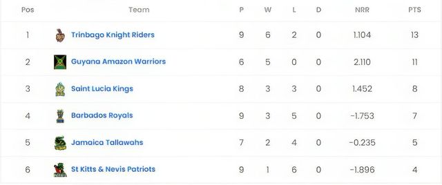 CPL 2023 Points Table: Updated standings after Trinbago Knight Riders ...