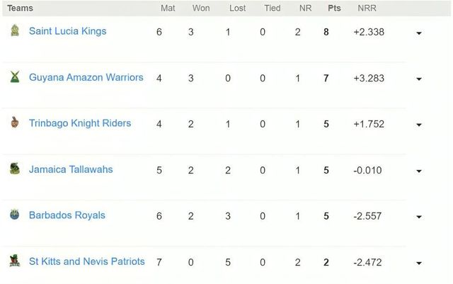 CPL 2023 Points Table: Updated standings after St Lucia Kings vs ...