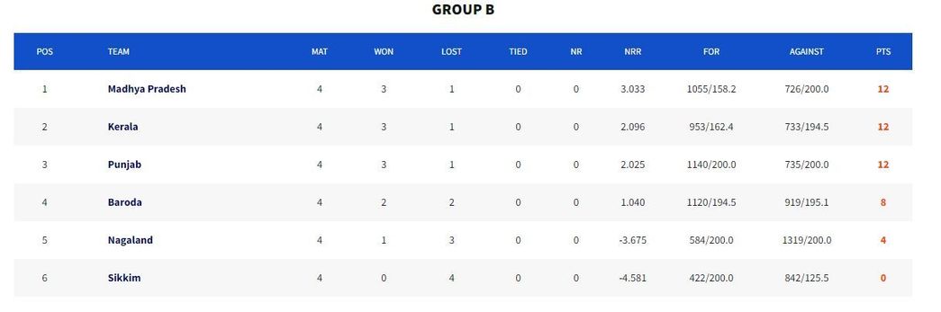 Vinoo Mankad Trophy 2023 Points Table: Updated standings after Day 4 ...
