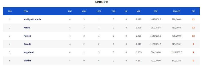 Vinoo Mankad Trophy 2023 Points Table: Updated standings after Day 4 ...