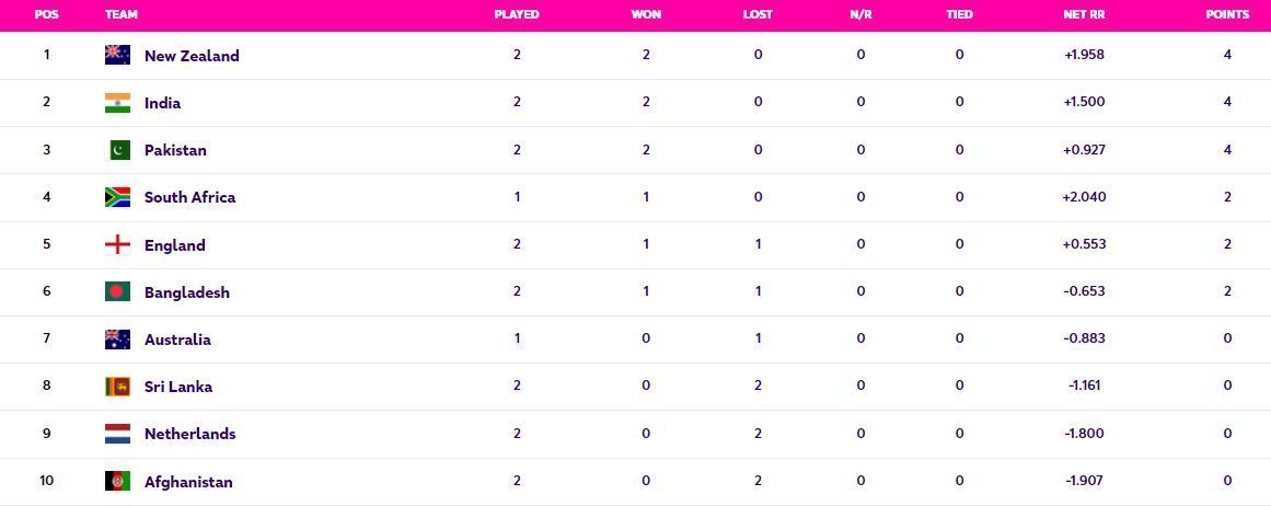 World Cup 2023 Points Table: Updated standings after India vs ...
