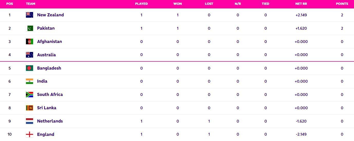 2023 World Cup Points Table: Updated standings after Pakistan vs ...