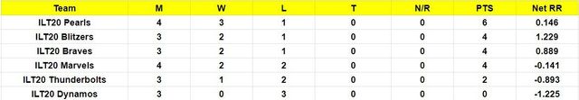 ILT20 Development 2023 Points Table: Updated standings after Braves vs ...