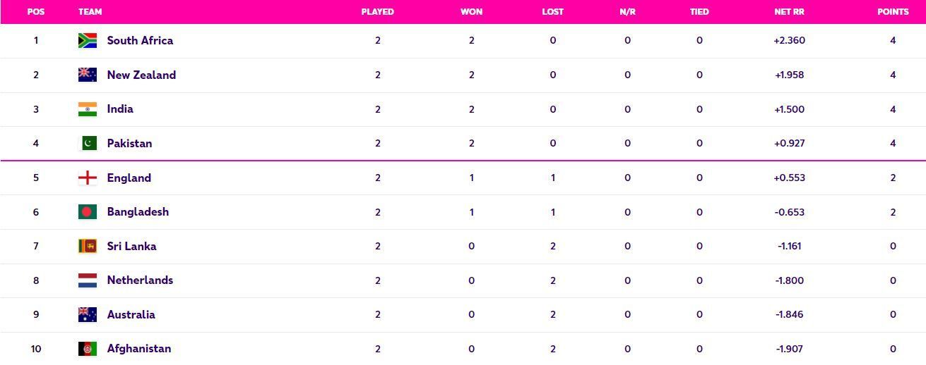 2023 World Cup Points Table: Updated standings after Australia vs South ...