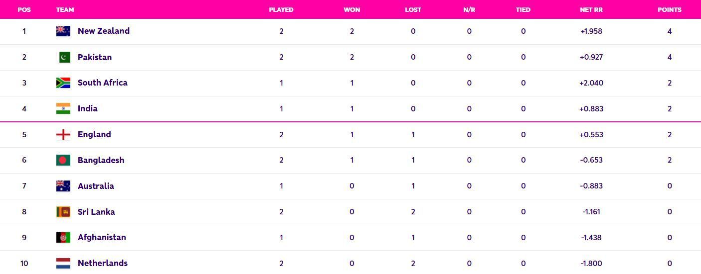 2023 World Cup Points Table: Updated standings after Pakistan vs Sri ...