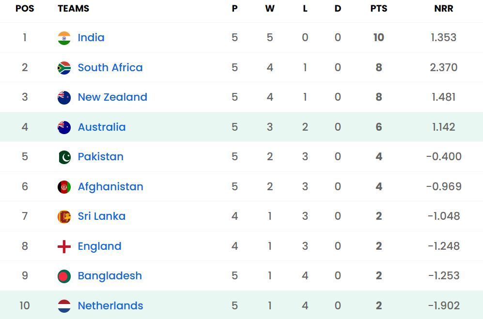 2023 World Cup Points Table: Updated standings after Australia vs ...
