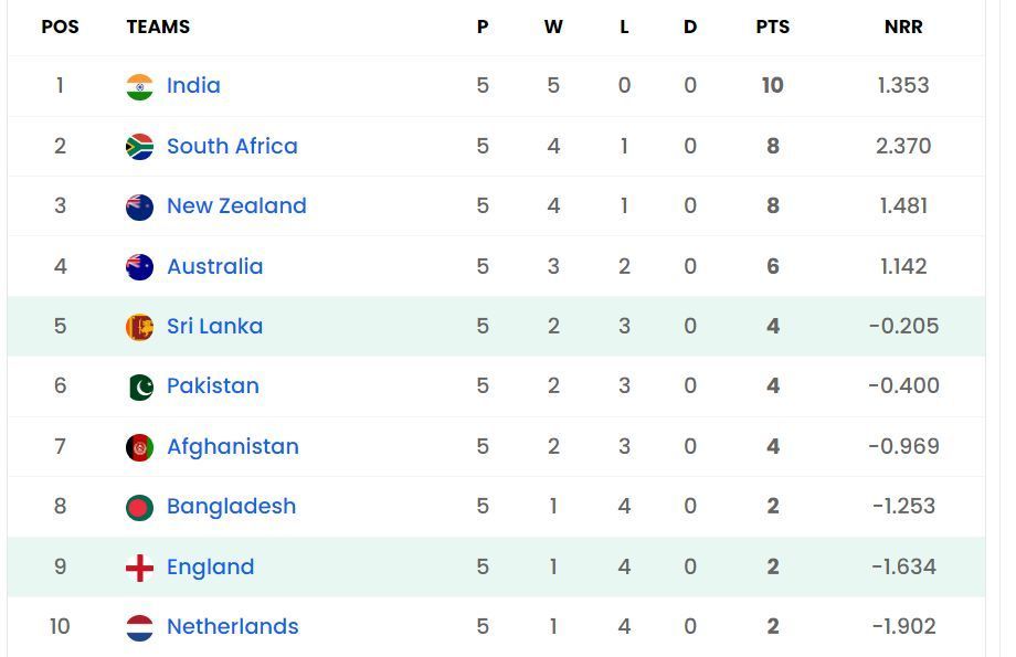2023 World Cup Points Table: Updated standings after England vs Sri ...