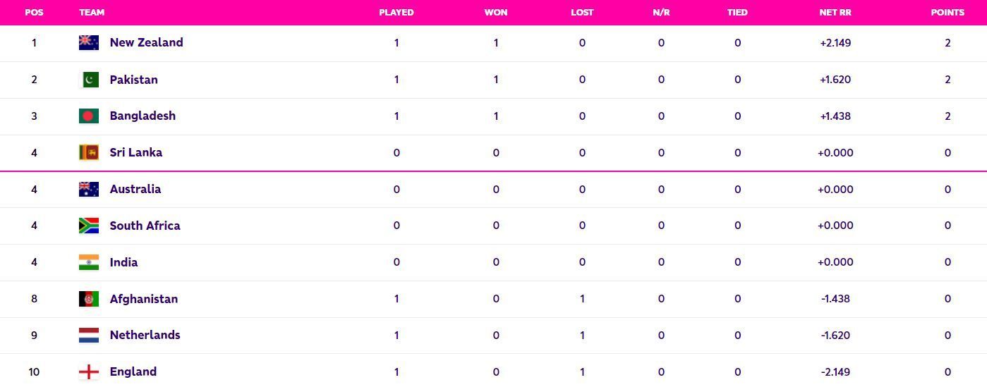 2023 World Cup Points Table: Updated standings after Bangladesh vs ...