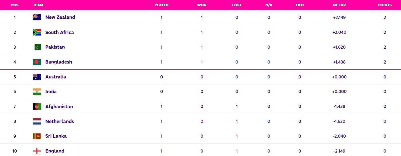 2023 World Cup Points Table: Updated standings after South Africa vs ...