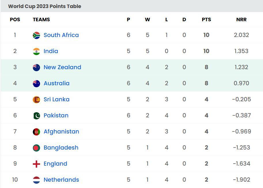2023 World Cup Points Table: Updated standings after Australia vs New ...