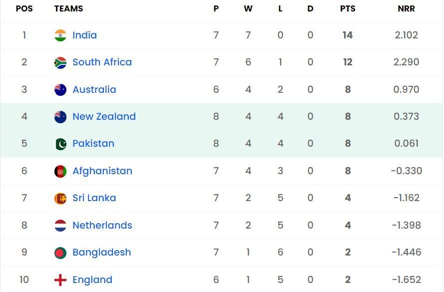 2023 World Cup Points Table: Updated standings after Pakistan vs New ...