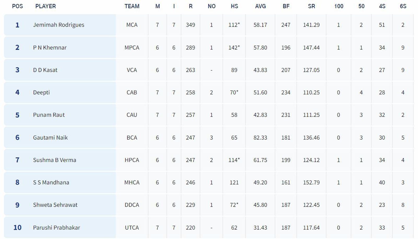 Senior Women’s T20 Trophy 2023 top run-getters and wicket-takers after Day 8 (Updated) ft ...