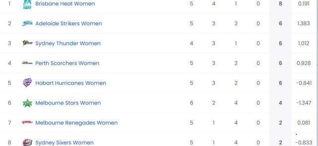 WBBL 2023: Updated standings after Melbourne Stars vs Hobart Hurricanes ...
