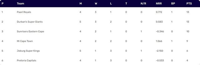 SA20 2024 Points Table: Updated standings after Joburg Super Kings vs ...