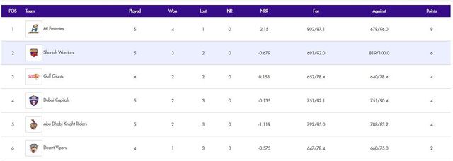 ILT20 2024 Points Table: Updated standings after Sharjah Warriors vs ...